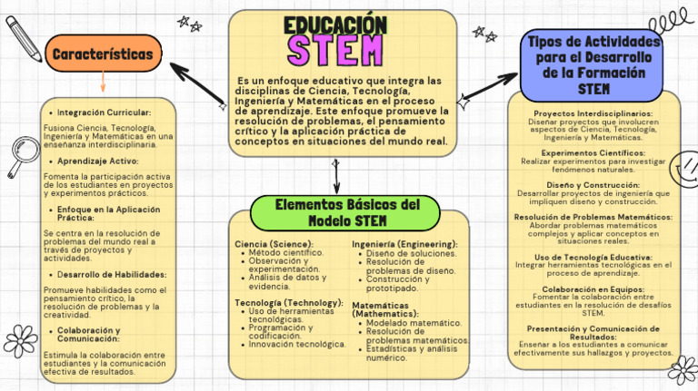 Mapa Mental AA1-EV01 EDUCACIÓN STEM | PDF