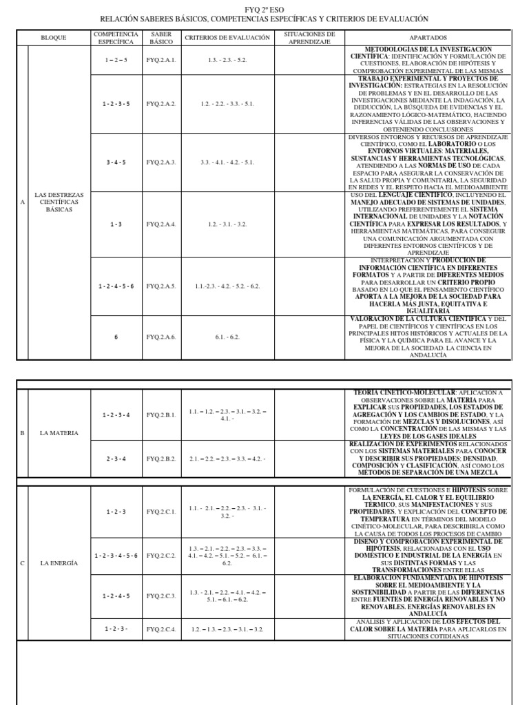 FyQ 2º ESO RELACIÓN COMPETENCIAS ESPECÍFICAS, SABERES BÁSICOS, CRITERIOS DE EVALUACIÓN Y UD ...