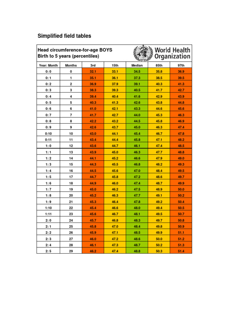 Boys Simplified Field Tables Head Circumference For Age Birth To 5 ...