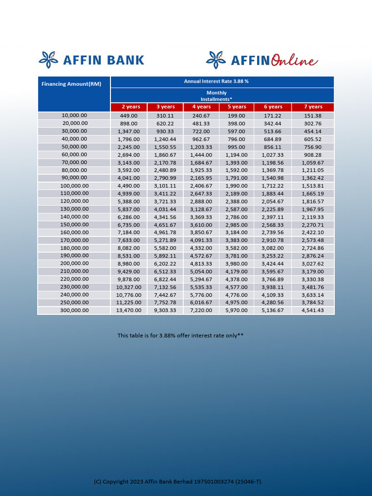 Affin Bank Repayment Table | PDF
