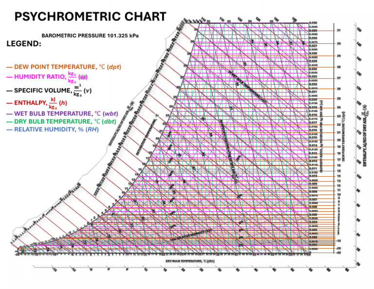 Psychrometric Chart Edited | PDF | Humidity | Thermodynamic Properties