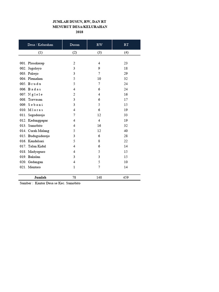 Data RT RW Sumobito | PDF