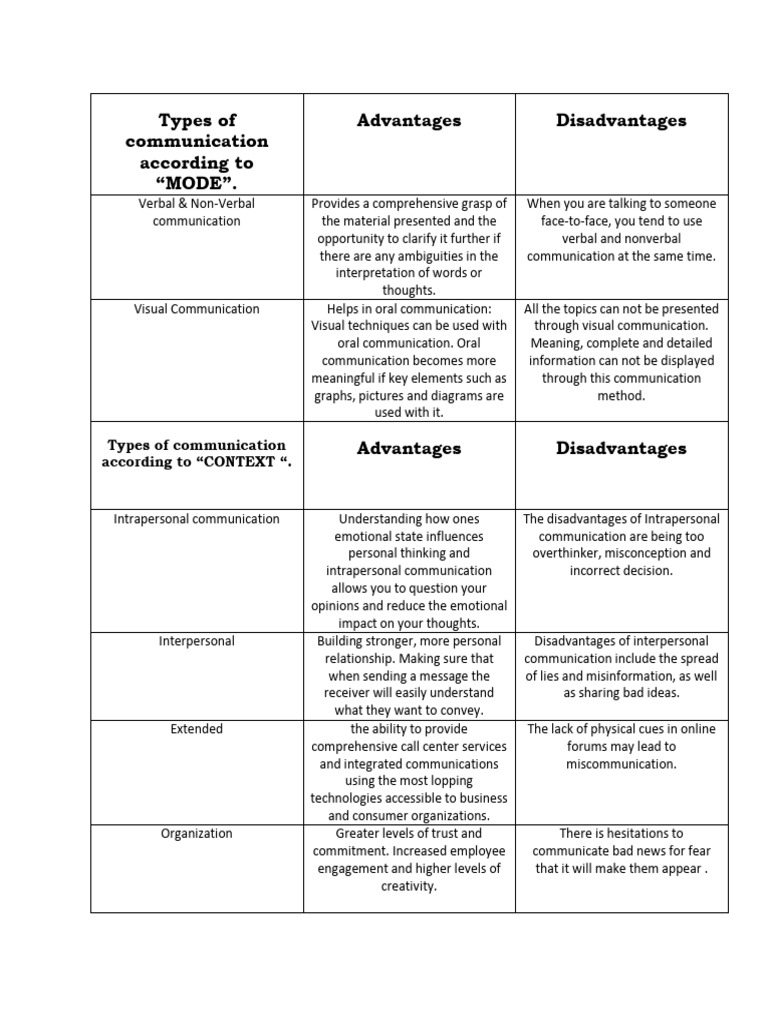 Types - Communication | PDF | Communication | Nonverbal Communication