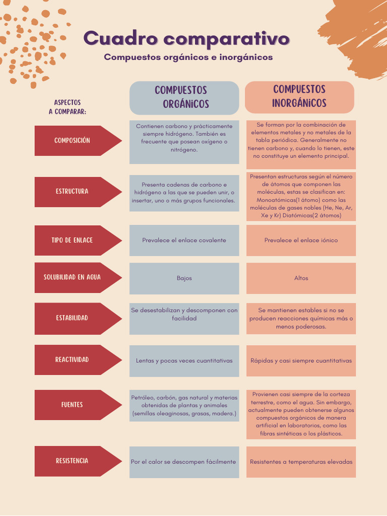 Cuadro Comparativo de Los Compuestos Orgánicos e Inorgánicos | PDF ...