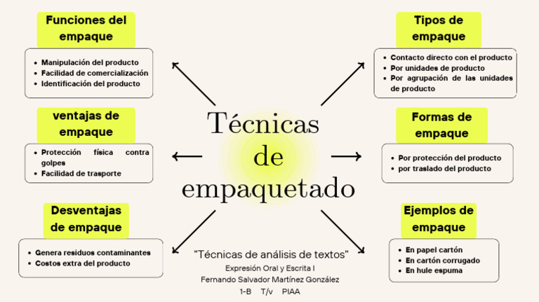 Técnicas de Empaque y Embalaje | PDF
