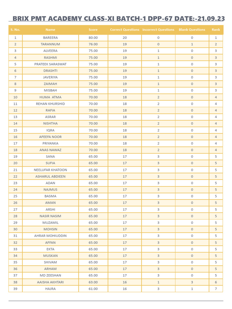 Result Class-11 Batch-1 Dpp-67 21-09-2023 | PDF