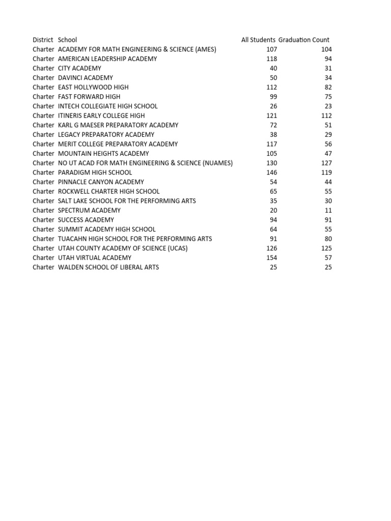 Charter School Graduation Rates 2013 PDF Schools Utah
