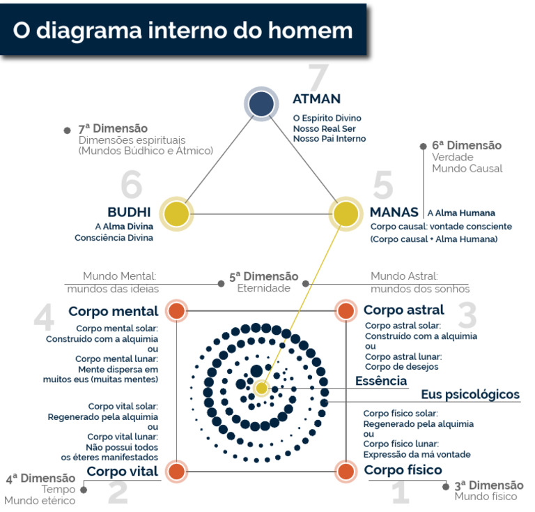 Diagrama Interno do Homem e Dimensões Espirituais | PDF | Alma | Crença ...