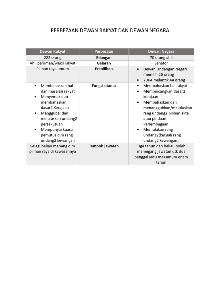 Perbezaan Dewan Rakyat Dan Dewan Negara | PDF