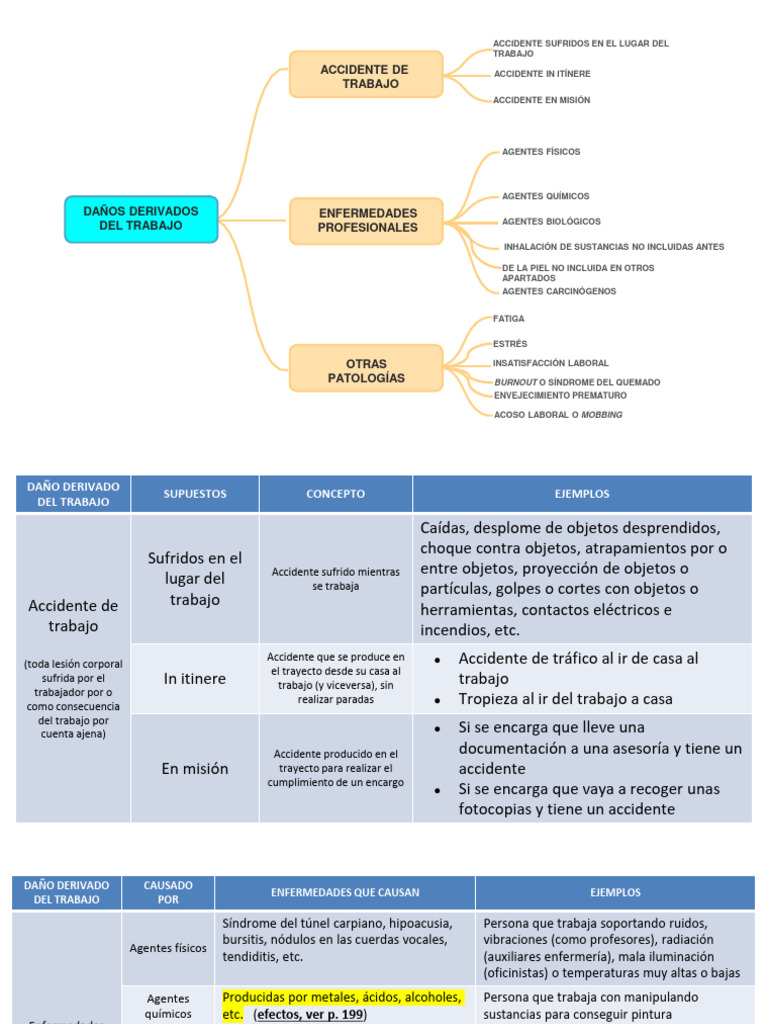 Tipos de Accidentes y Enfermedades Laborales | PDF | Burnout ...