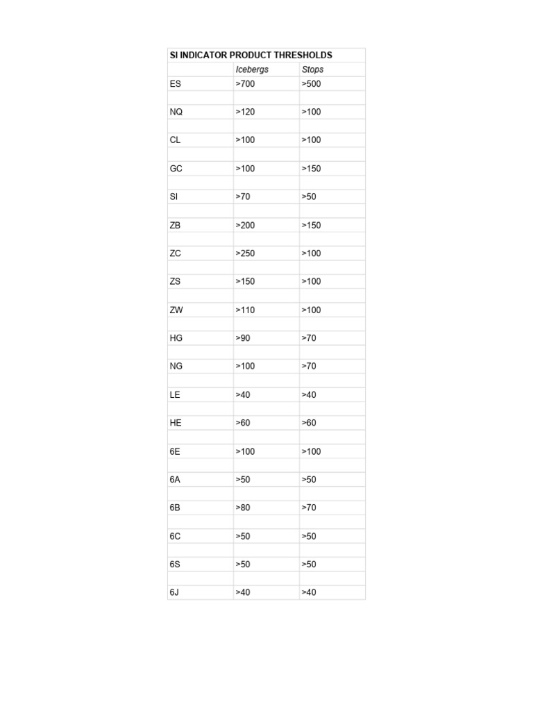 SI Indicator Product Thresholds - Sheet1 | PDF