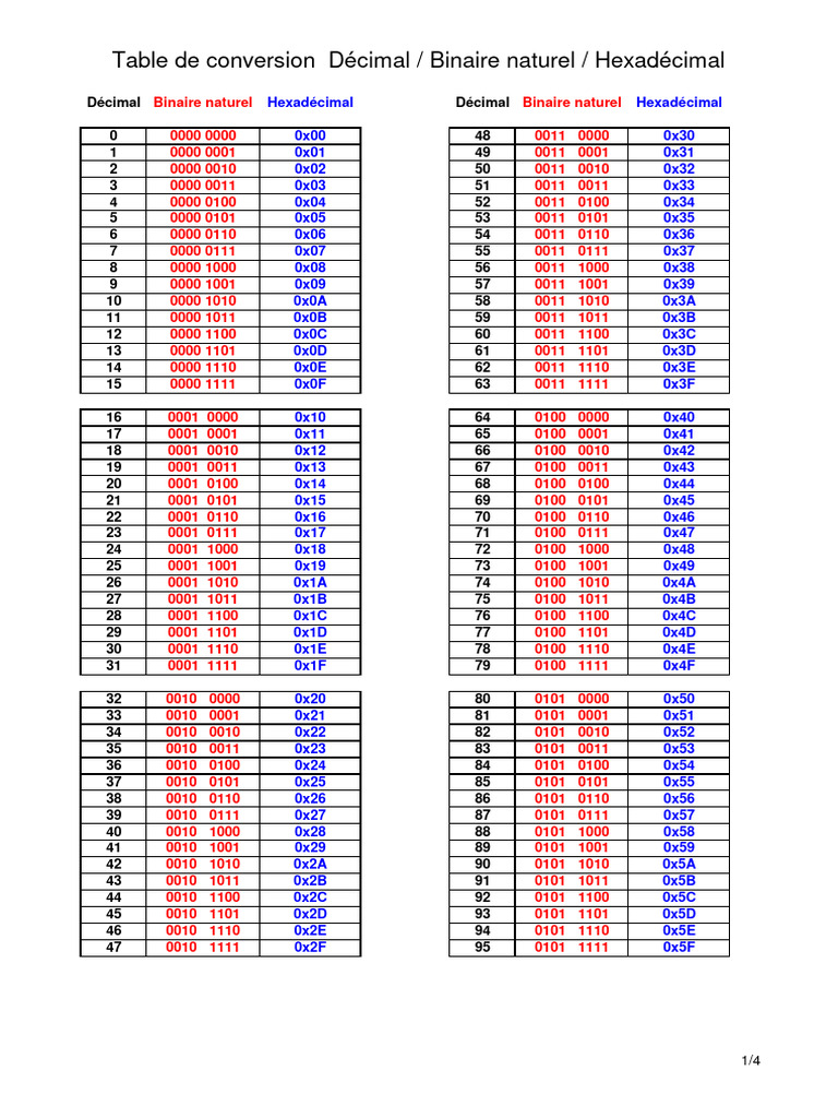 Table de Conversion Décimal Binaire Naturel Hexadécimal | PDF Table de Conversion Décimal Binaire Naturel Hexadécimal | PDF