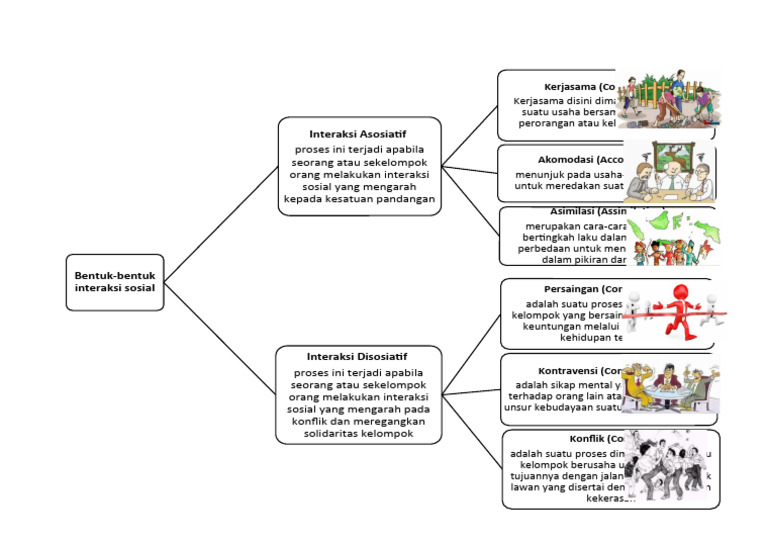 Peta Konsep Interaksi Sosial | PDF