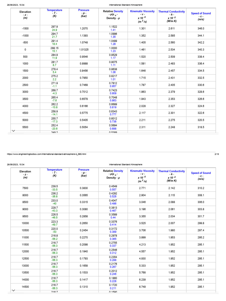 International Standard Atmosphere Data | PDF | Density | Nature