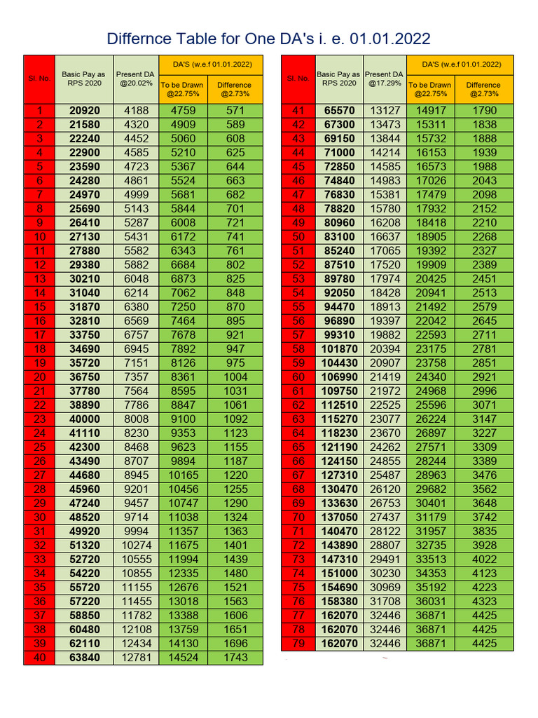 DA Table at 22.75%, 20.06.2023 | PDF