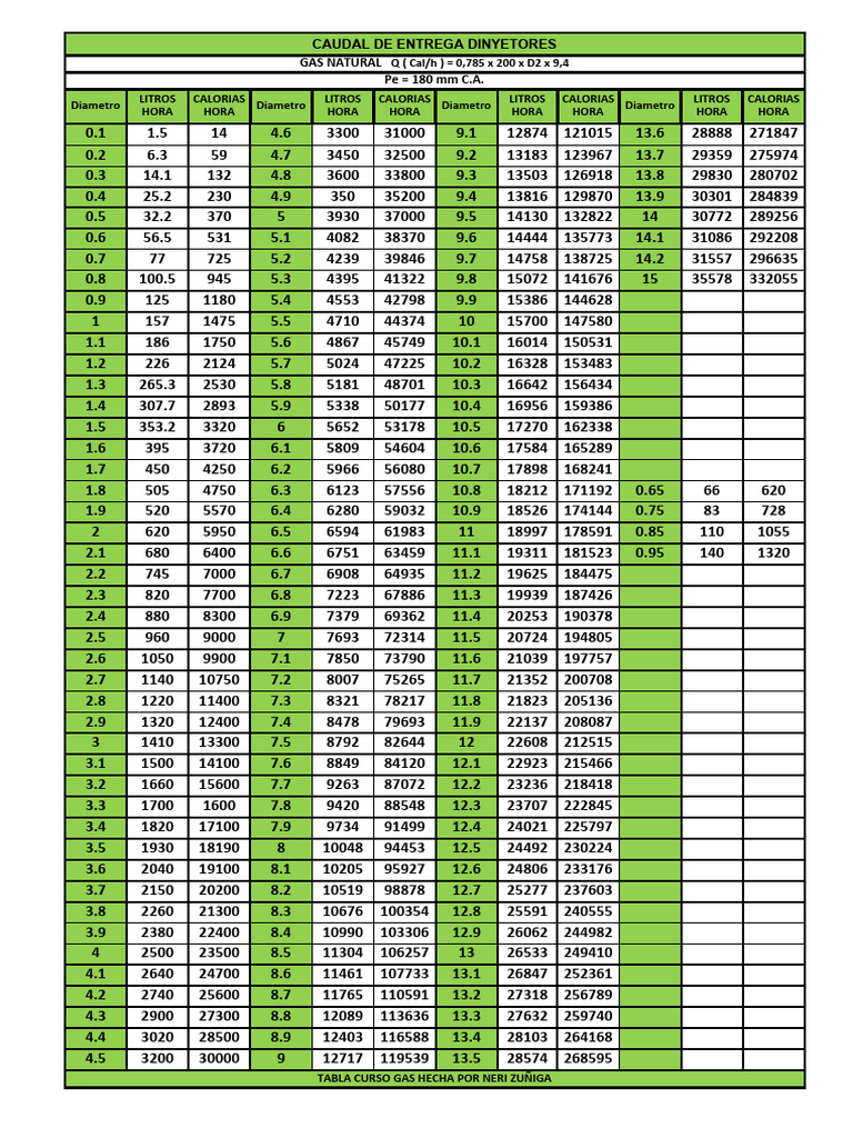 Tabla Caudal Entrega Inyectores Gas Natural | PDF