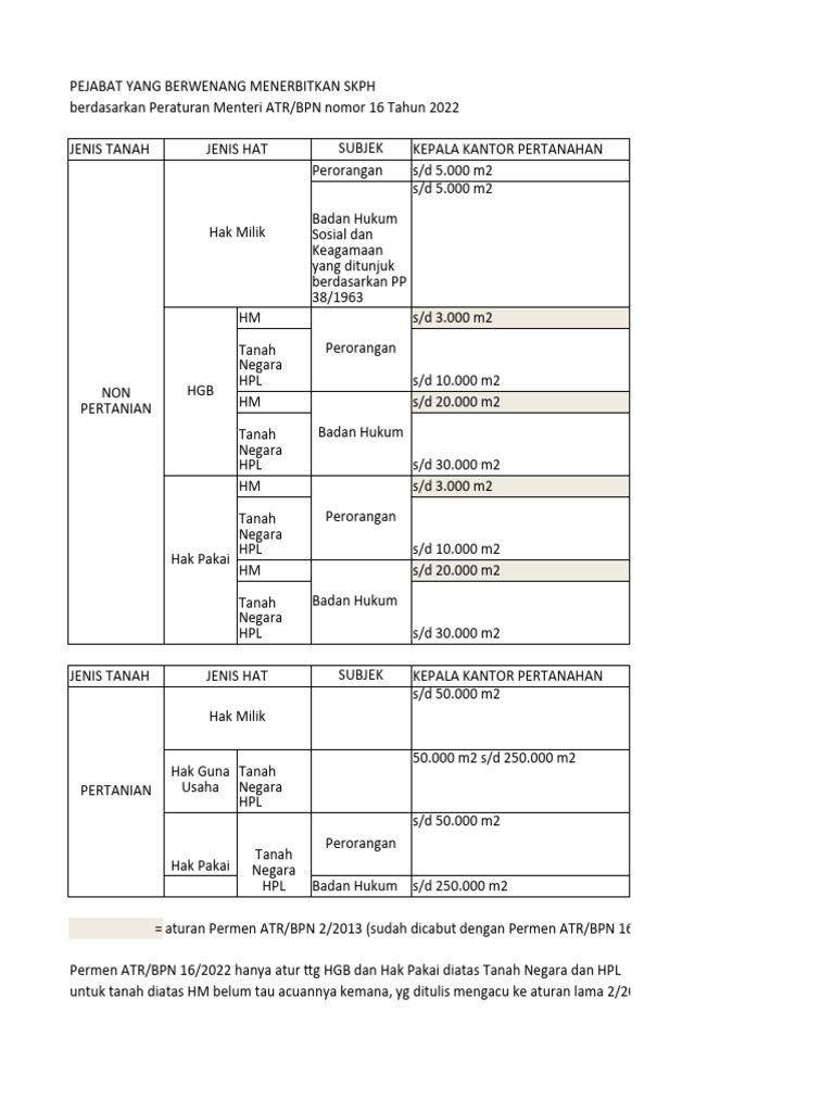 Pejabat Berwenang Menerbitkan SKPH Terbaru | PDF
