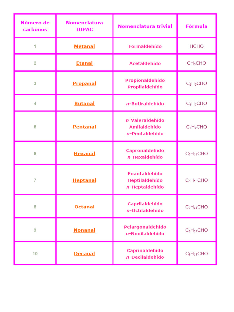 Nombre Triviales Aldehidos | PDF