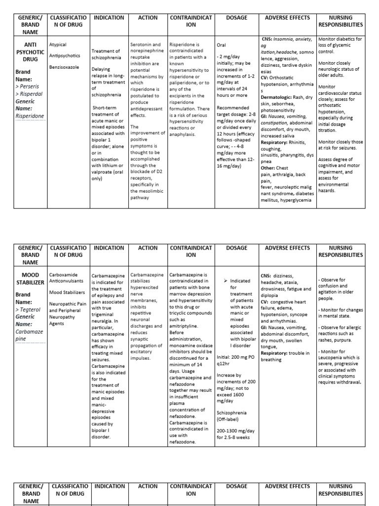 Drug Study | PDF