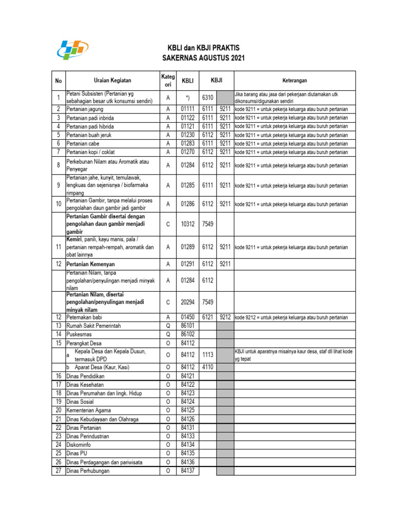 KBLI Dan KBJI Praktis Pakbhar Pilihan | PDF