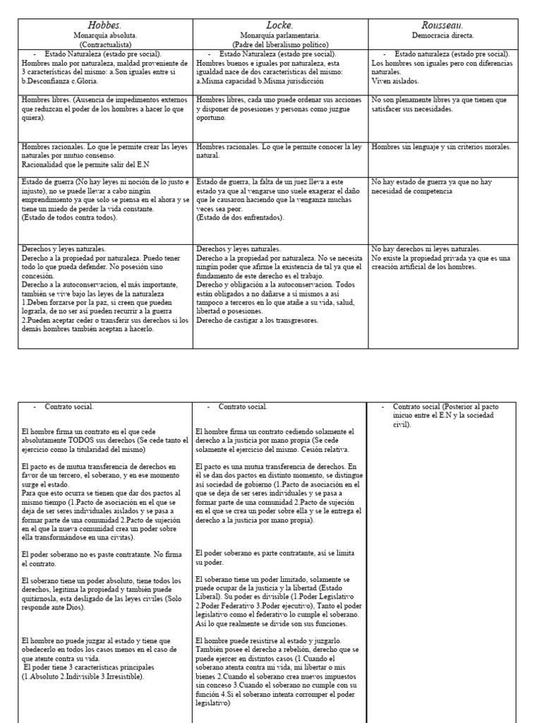 Hobbes, Locke, Rousseau | PDF | Contrato social | La Ley natural
