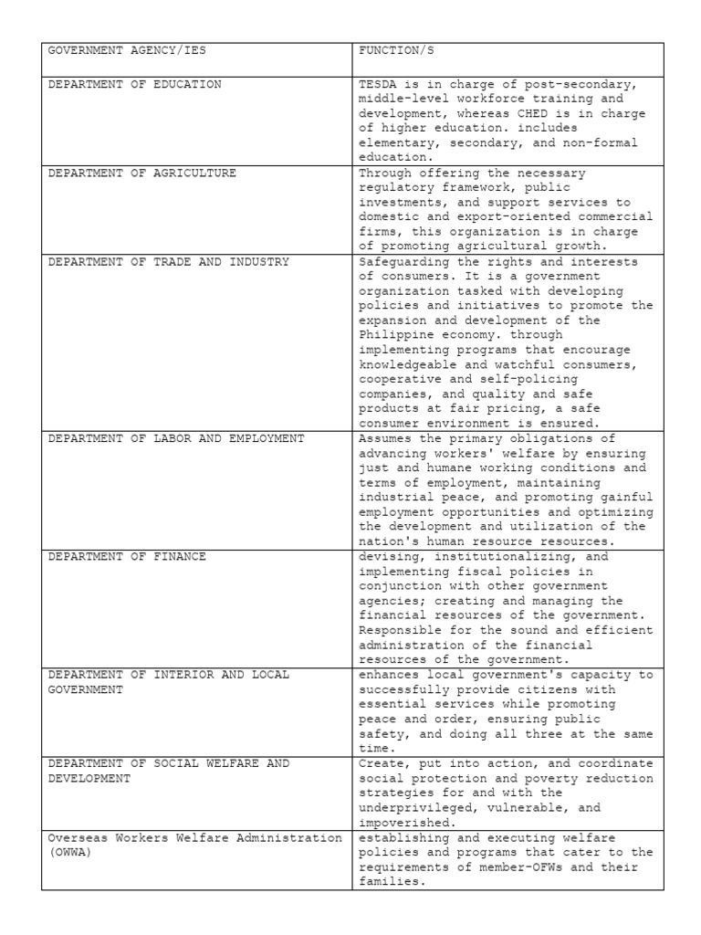 Polgov - Executive - Activity 3 | PDF | Employment | Welfare