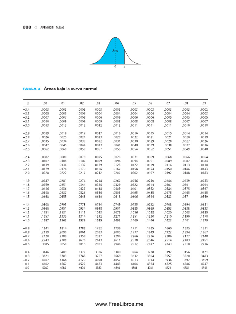 Tabla de Distribución Normal Completa | PDF