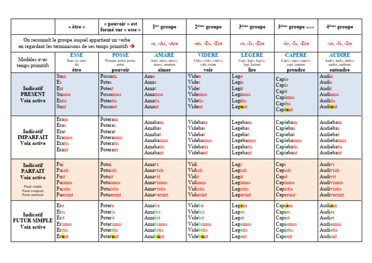 Tableau Conjugaison Present Imparfait Parfait Futur Complet New | PDF