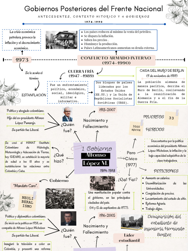 Mapa Conceptual 1974-1990 | PDF