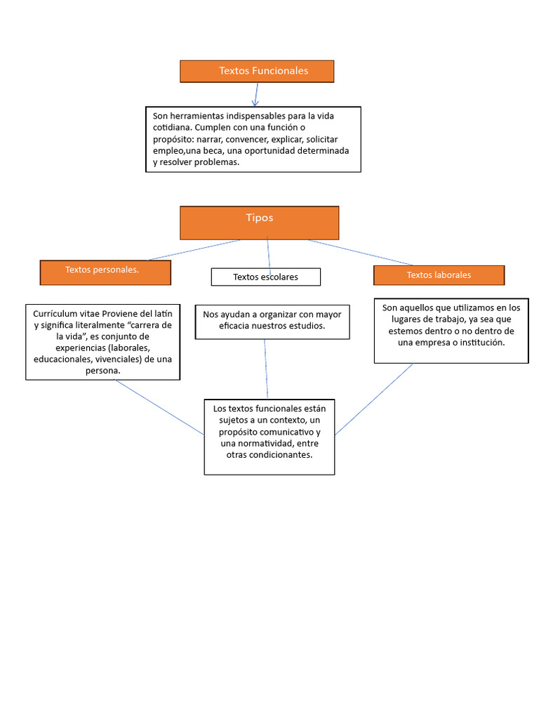Mapa Conceptual Sobre Los Textos Funcionales Jhon Domínguez Sarante 2-22-0569 | PDF