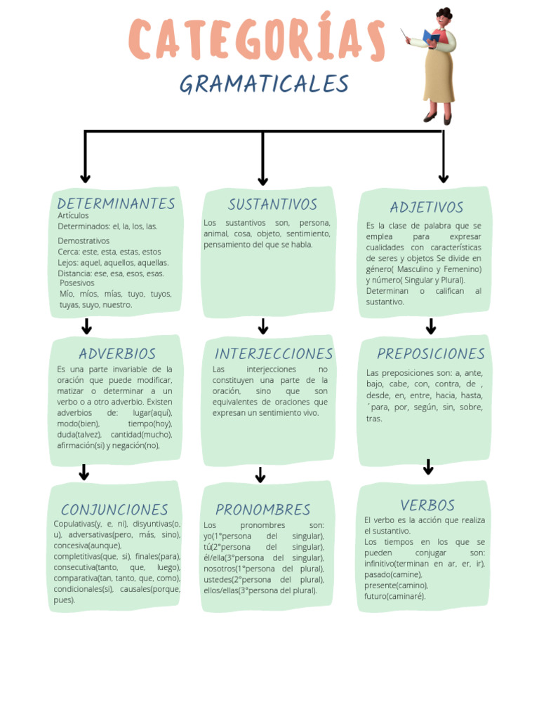 CATEGORÍAS Gramaticales | PDF