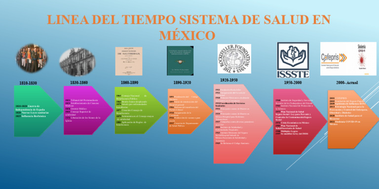 Linea Del Tiempo Sistema de Salud en México 1 | PDF | México | Ciencias de la Salud