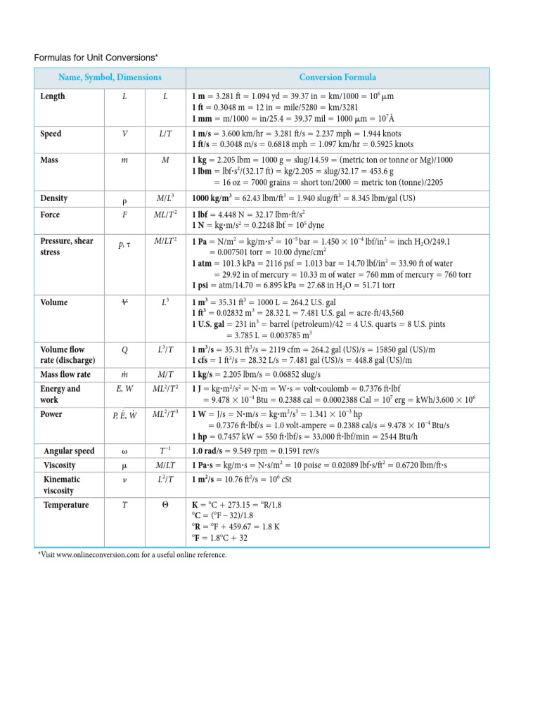 Formulas and Unit Conversions | PDF | Metrology | Quantity