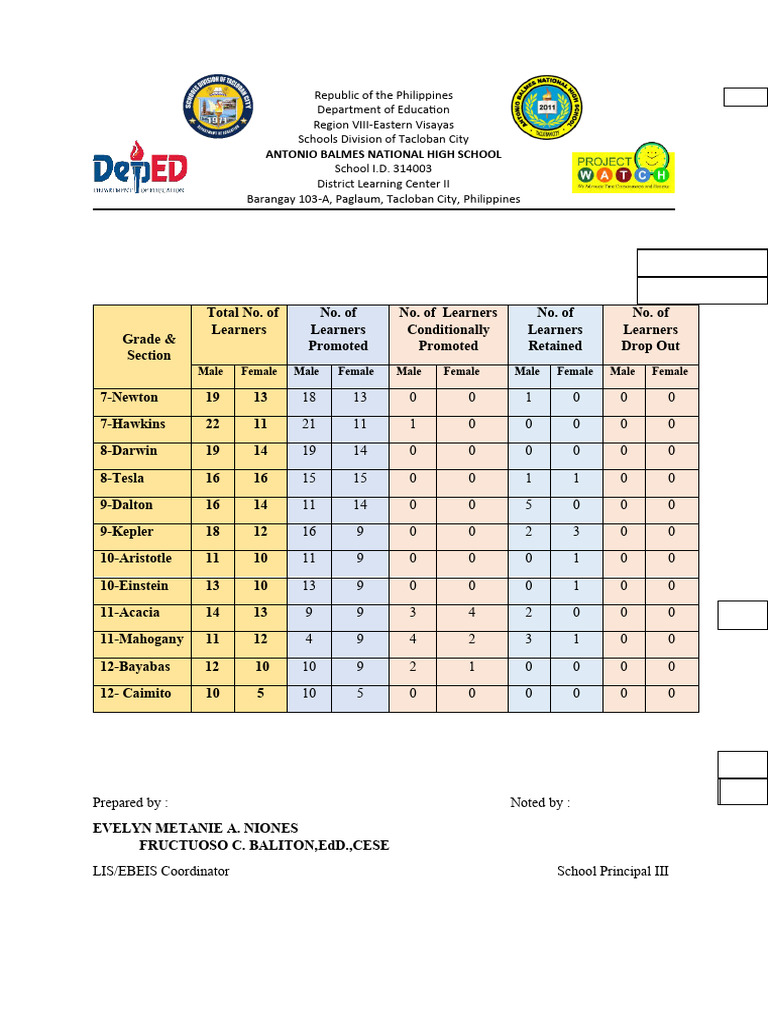 Reports On Retained & Drop Out | PDF