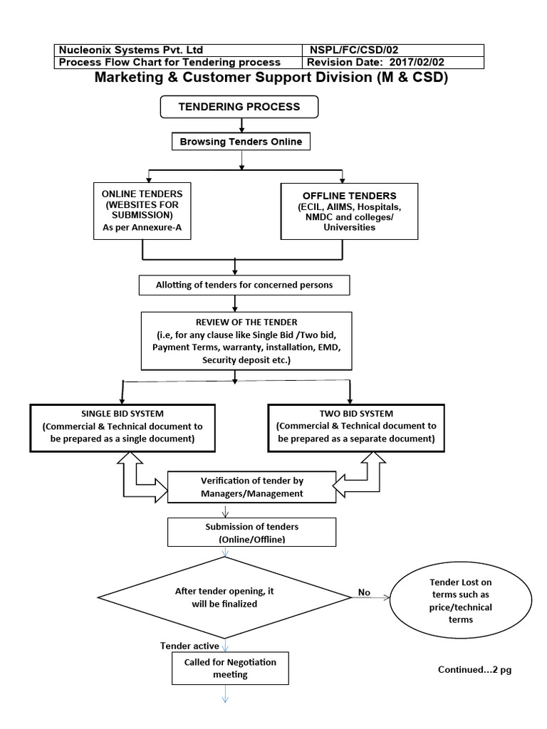 Flow Chat For Tender process-II | PDF