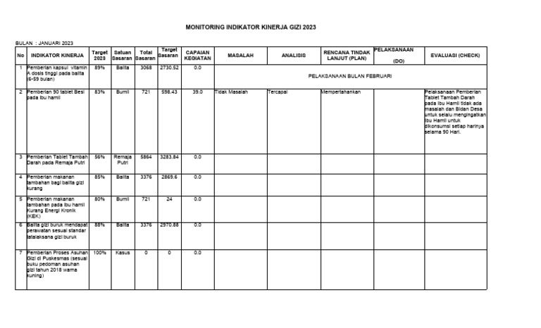 Monitoring Indikator Kinerja Gizi 2023-1 | PDF