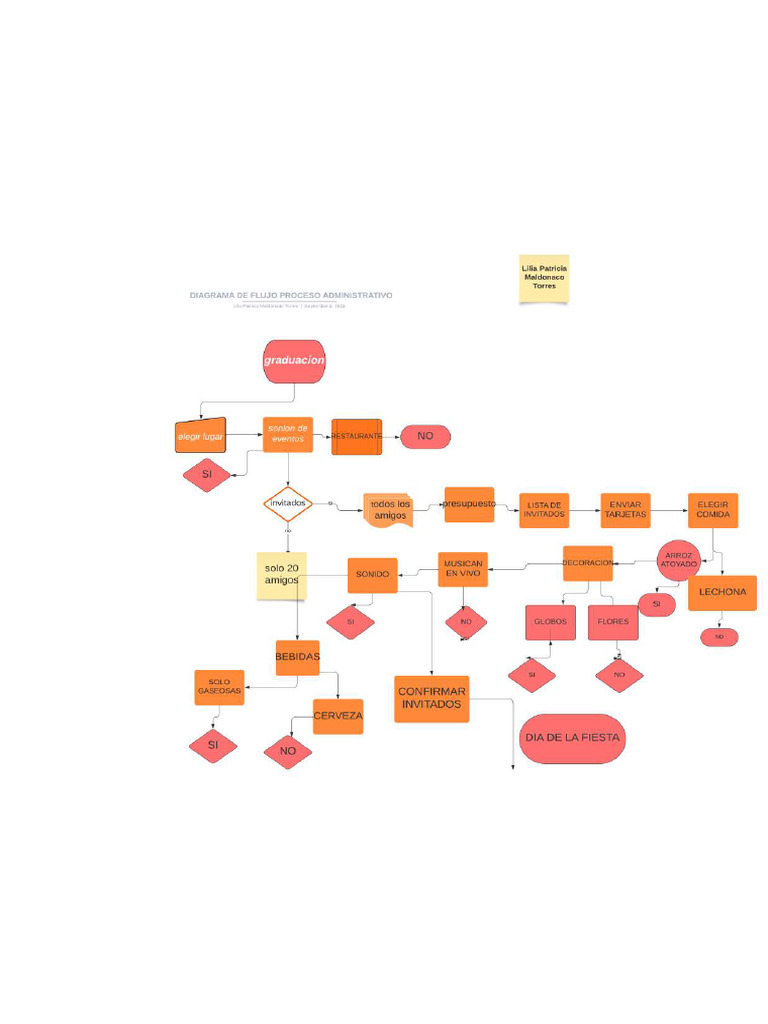 Diagrama de Flujo Proceso Administrativo | PDF