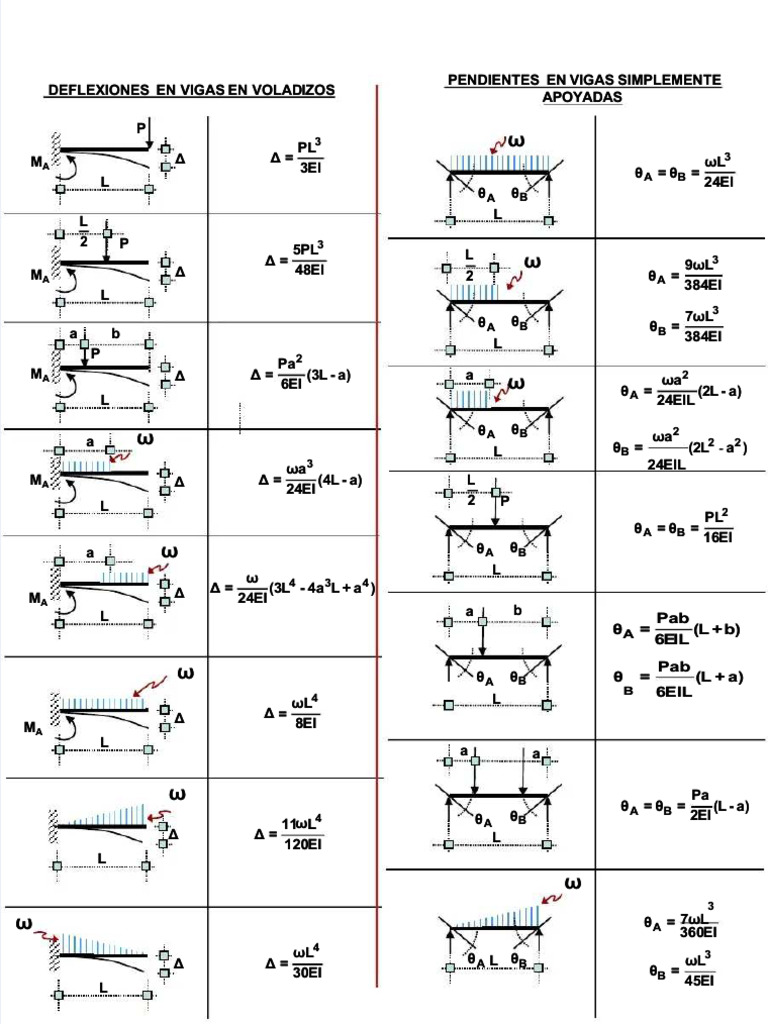 PDF Formulario Resistencia de Materiales | PDF