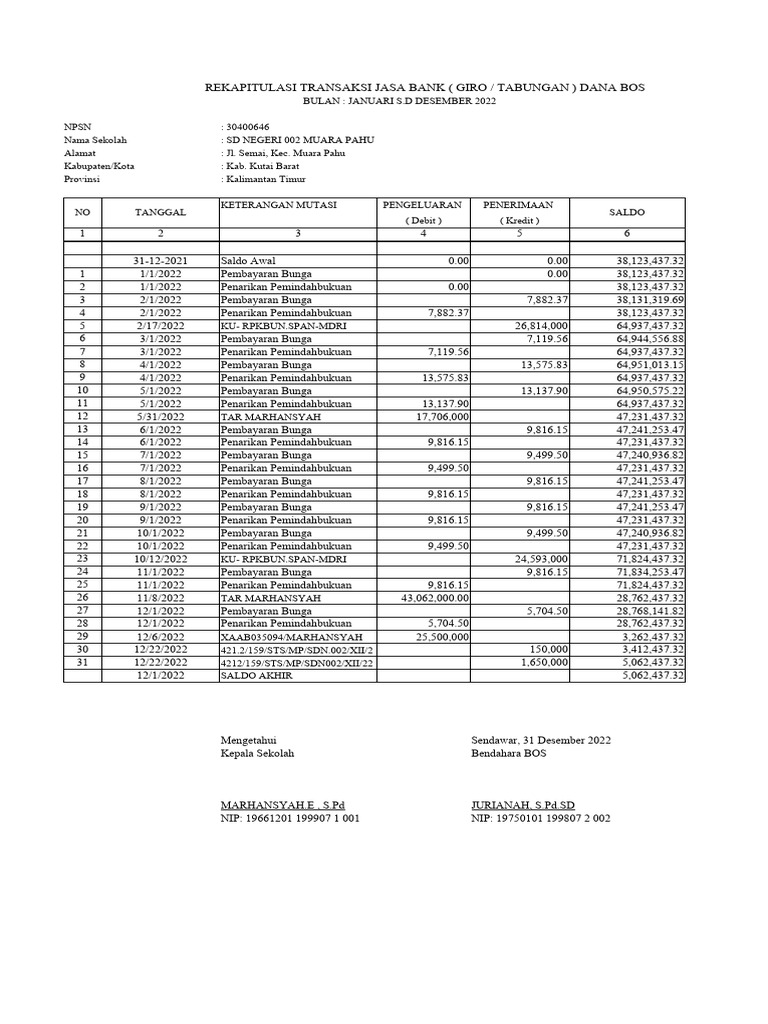 Rekap Dana Bos Tahun 2022 | PDF