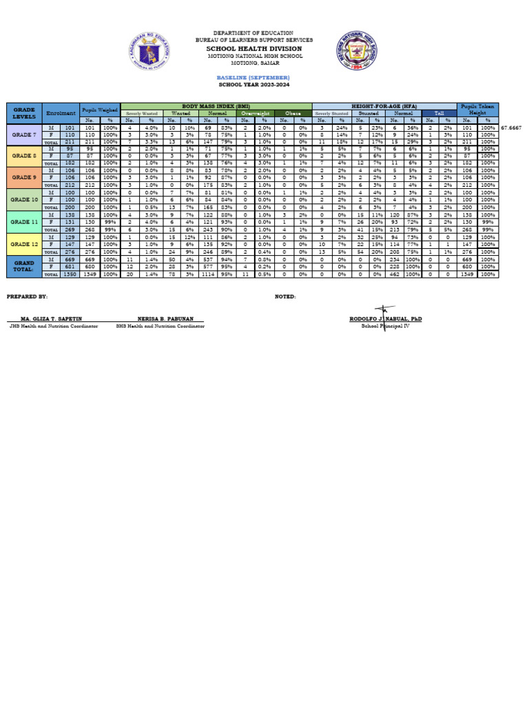 Motiong Nhs-Consolidated Nutrional Status S.Y 2023-2024 Baseline ...