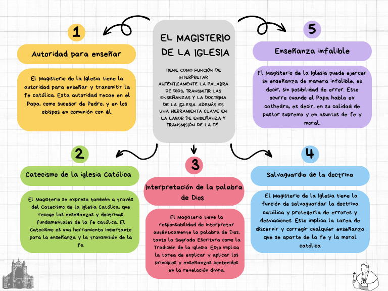 Mapa Conceptual del Magisterio Católico | PDF | Iglesia Católica | Papa