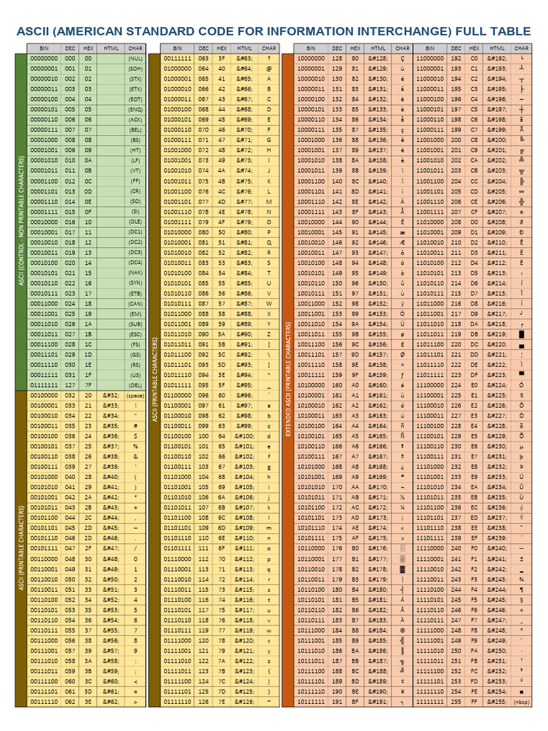 ASCII Fulltable | PDF | Text | Ascii