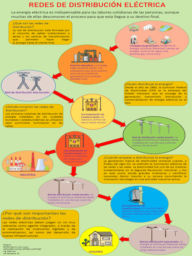 INFOGRAFIA REDES DE DISTRIBUCION | PDF | Ingenieria Eléctrica | Distribución de energía eléctrica