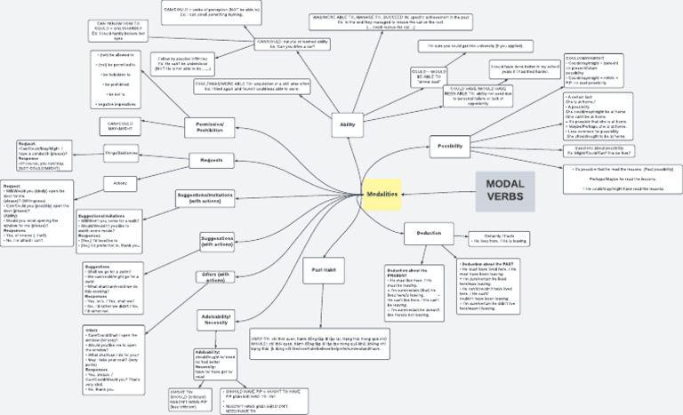Modals Mindmap | PDF | Grammar | Language Families