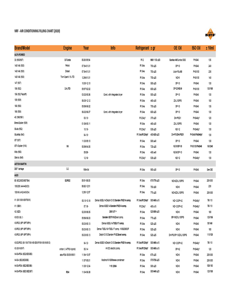 NRF Air Conditioning Filling Chart 2022 | PDF