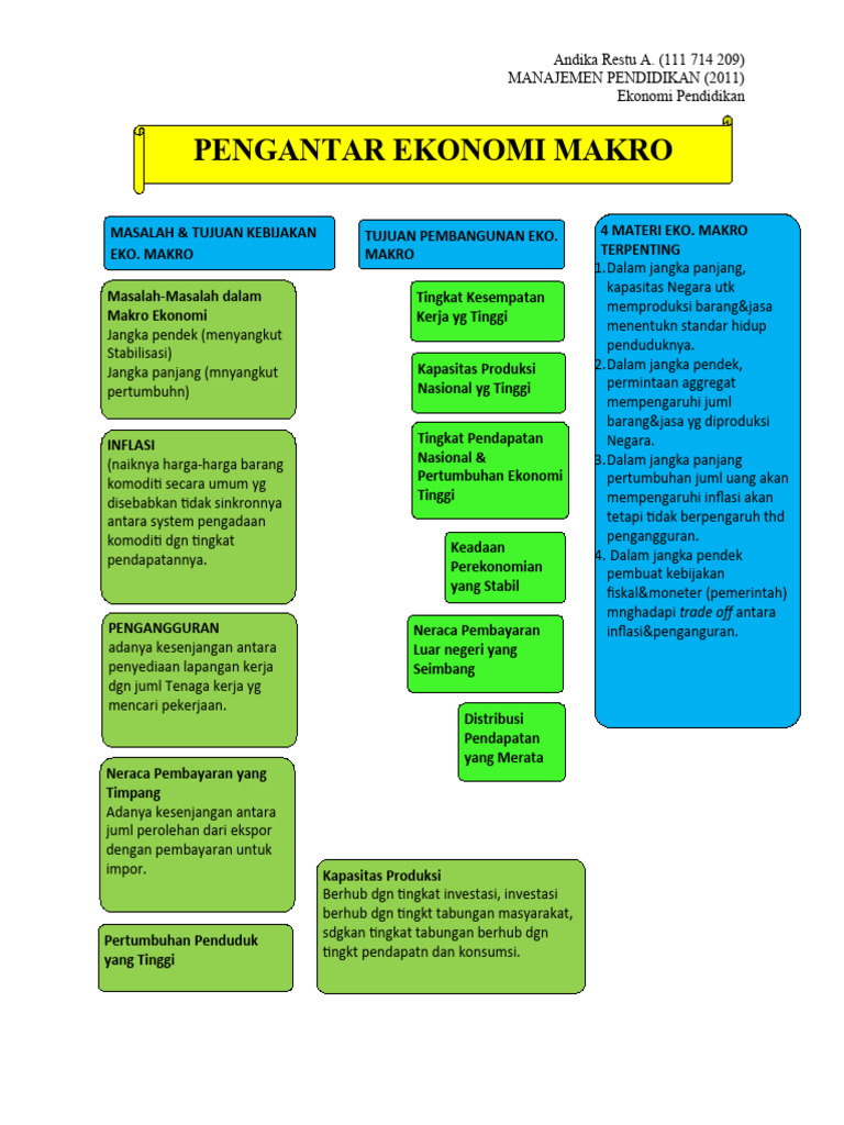 Mind Mapping Pengantar Eko Makro | PDF