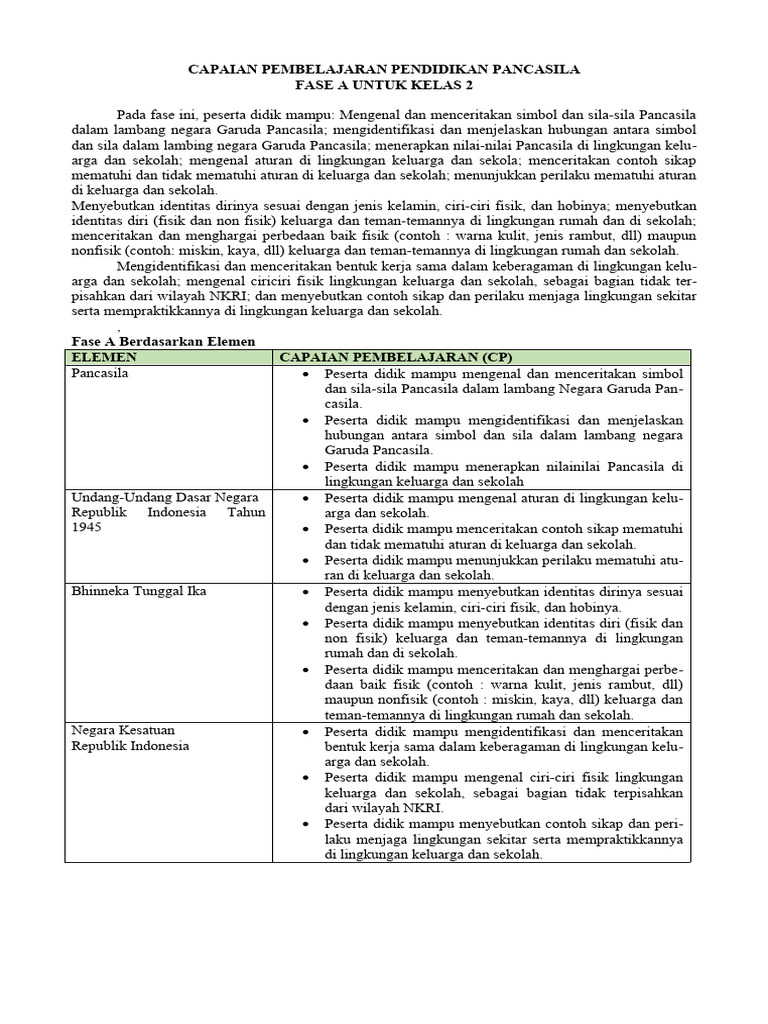 CP PPKN Fase A | PDF