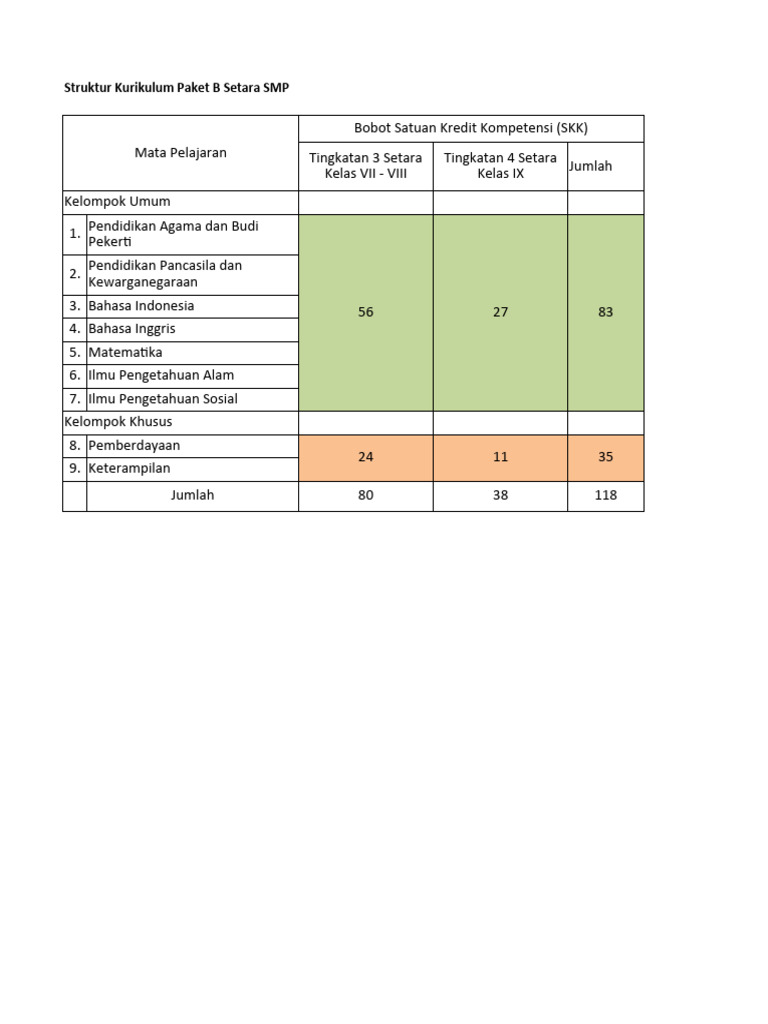 Struktur Kurikulum Dan Contoh Pemetaan SKK Paket B | PDF