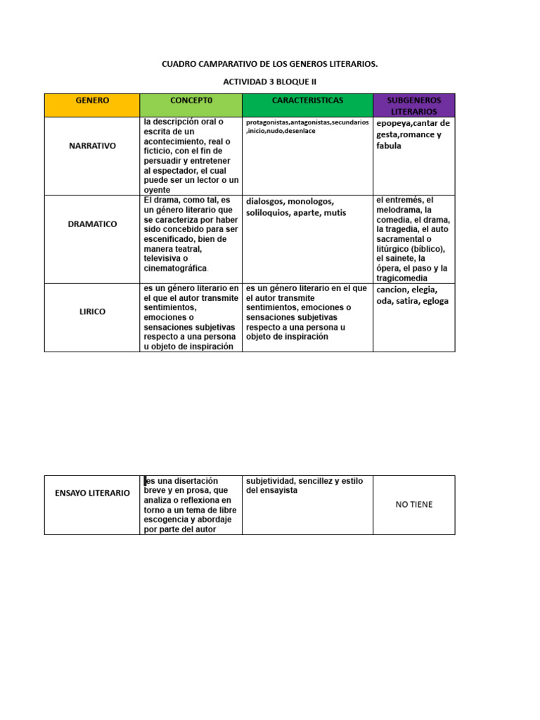 Cuadro C de Los Generos Literarios | PDF | Las artes