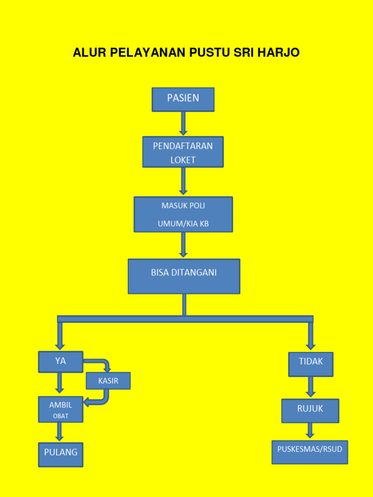 Alur Pelayanan Pustu Sri Harjo | PDF